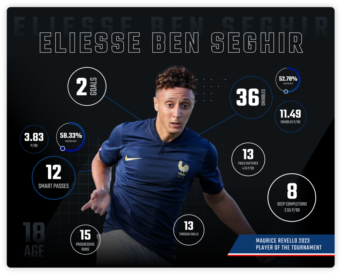 Next-Level Scouting: Inside Wyscout’s Youth Competitions Pack • Hudl Blog