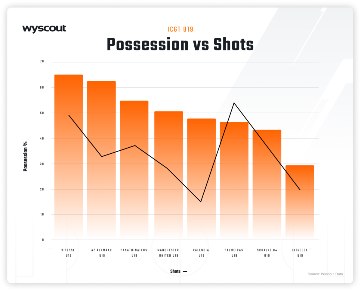 Next-Level Scouting: Inside Wyscout’s Youth Competitions Pack • Hudl Blog