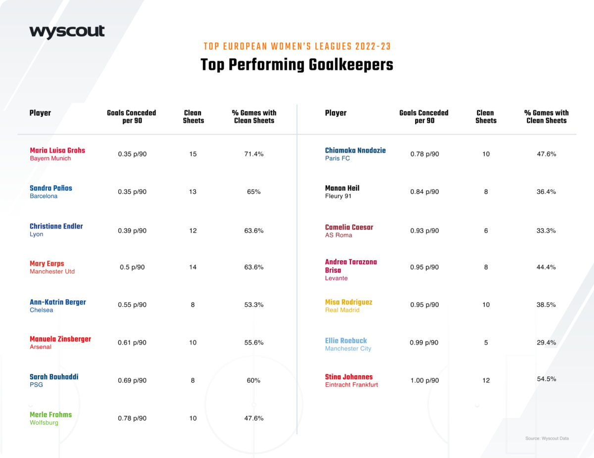 Top Performing Female Footballers in Europe According to Wyscout Data ...