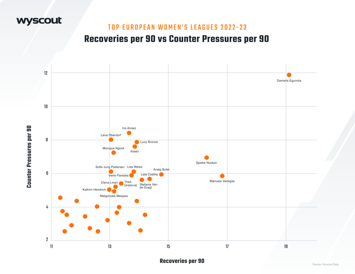 Top Performing Female Footballers in Europe According to Wyscout Data ...