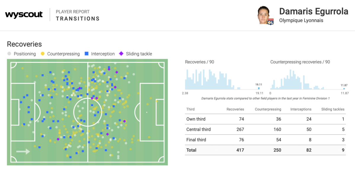 Top Performing Female Footballers in Europe According to Wyscout Data ...