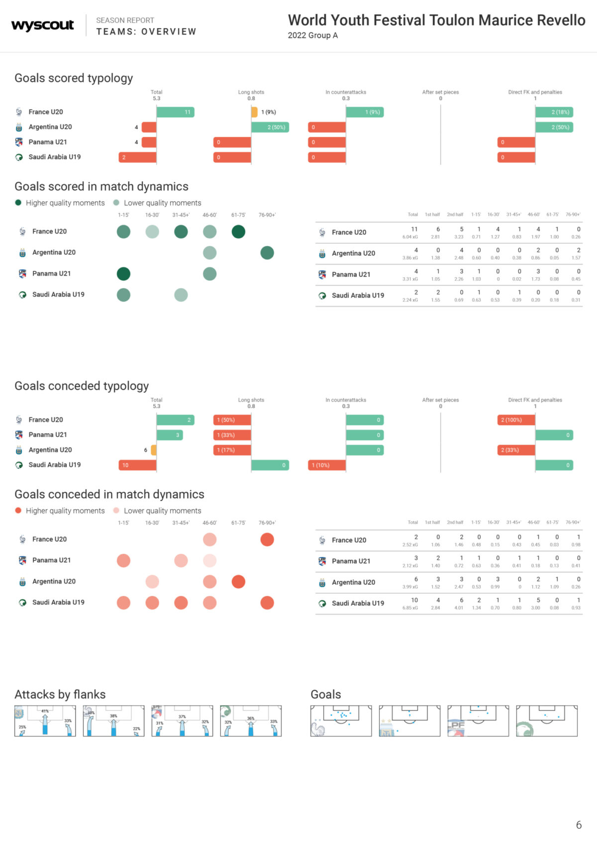 Developing Your Player Portfolio With Wyscout • Hudl Blog