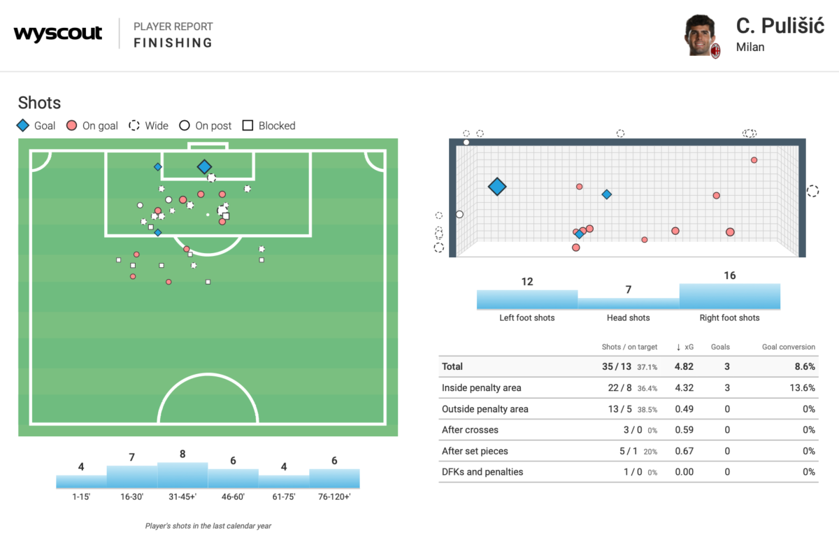 Chrisitan Pulisic and AC Milan: A Potentially Perfect Partnership ...