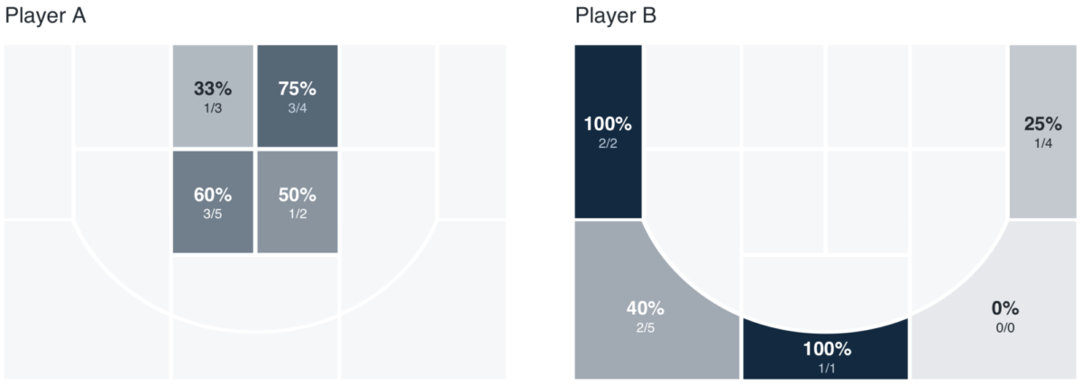 Effective Field Goal Percentage: Giving the Triple Its True Worth ...