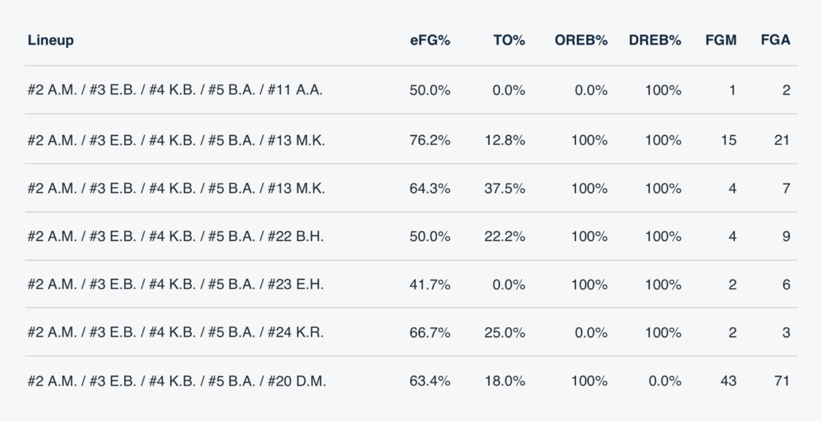 Lineup Data: How Coaches Find the Right Connections