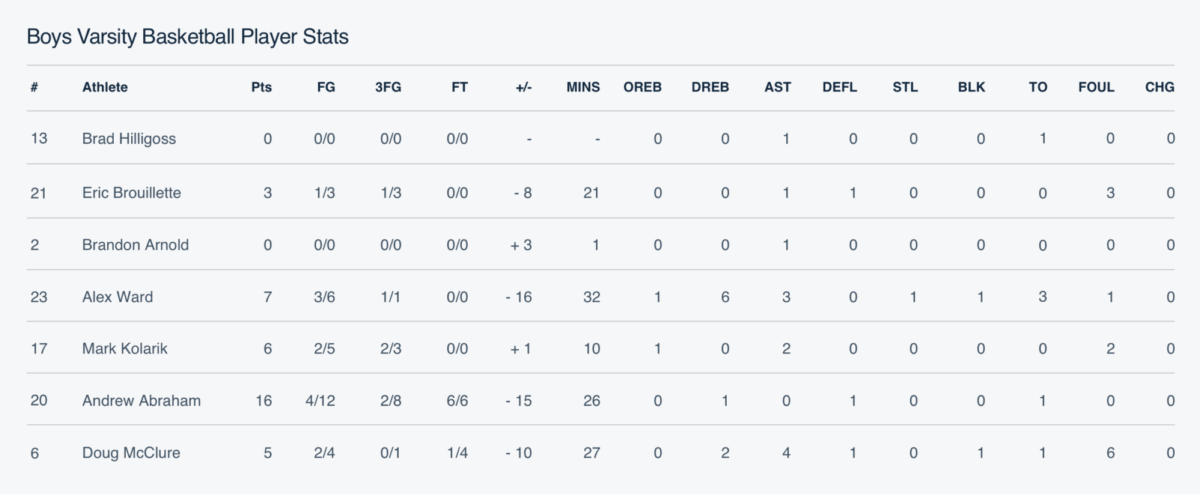 Plus-Minus: Chart a Player’s Success across the Entire Floor • Hudl Blog