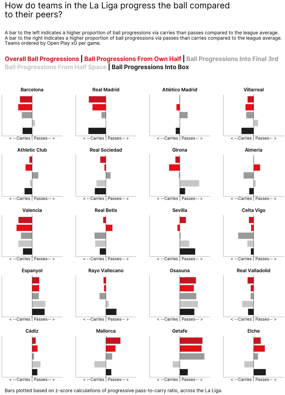 The Art of Progression: An Analysis of Passing vs. Ball Carrying