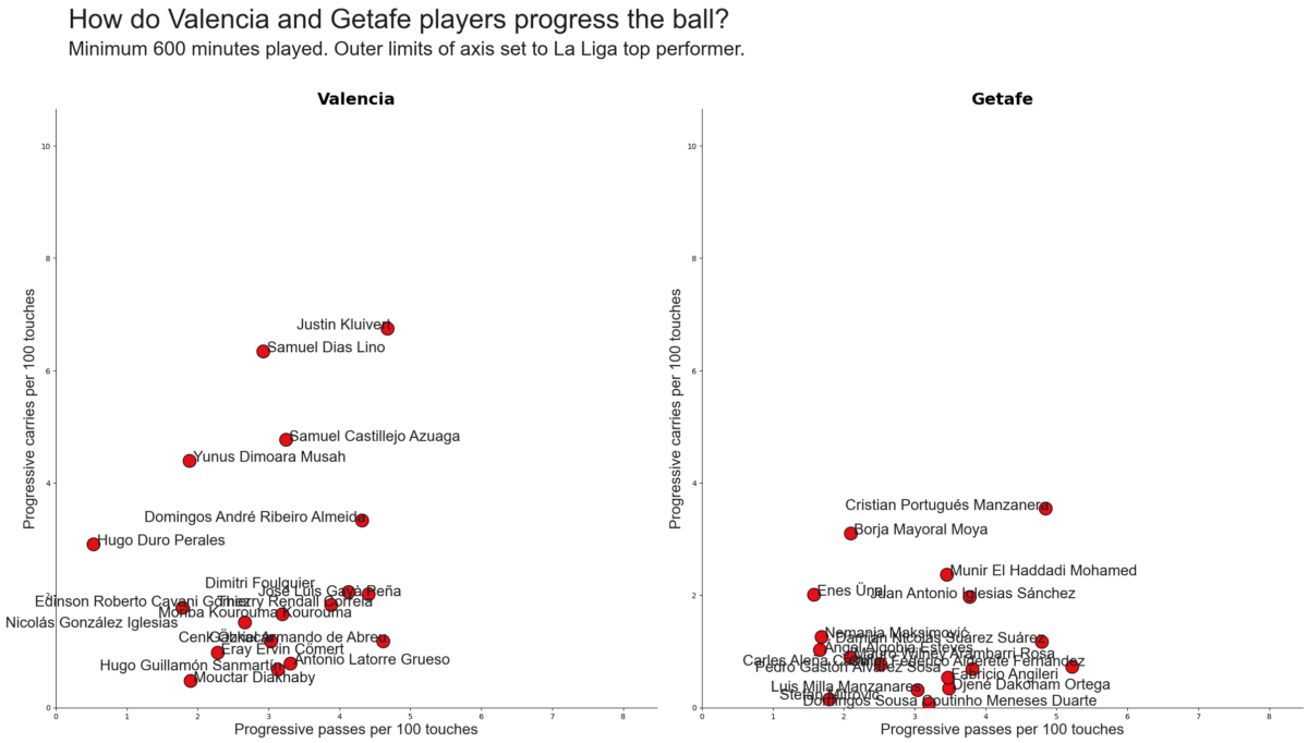 The Art of Progression: An Analysis of Passing vs. Ball Carrying