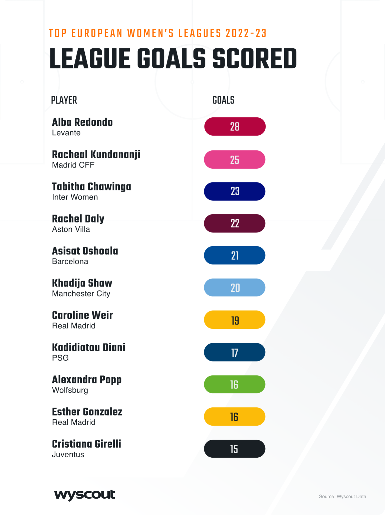 Top Performing Female Footballers in Europe According to Wyscout Data ...