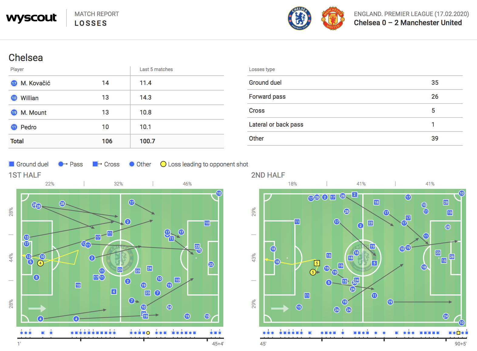Wyscout Analysis: Chelsea vs Manchester United • Hudl Blog