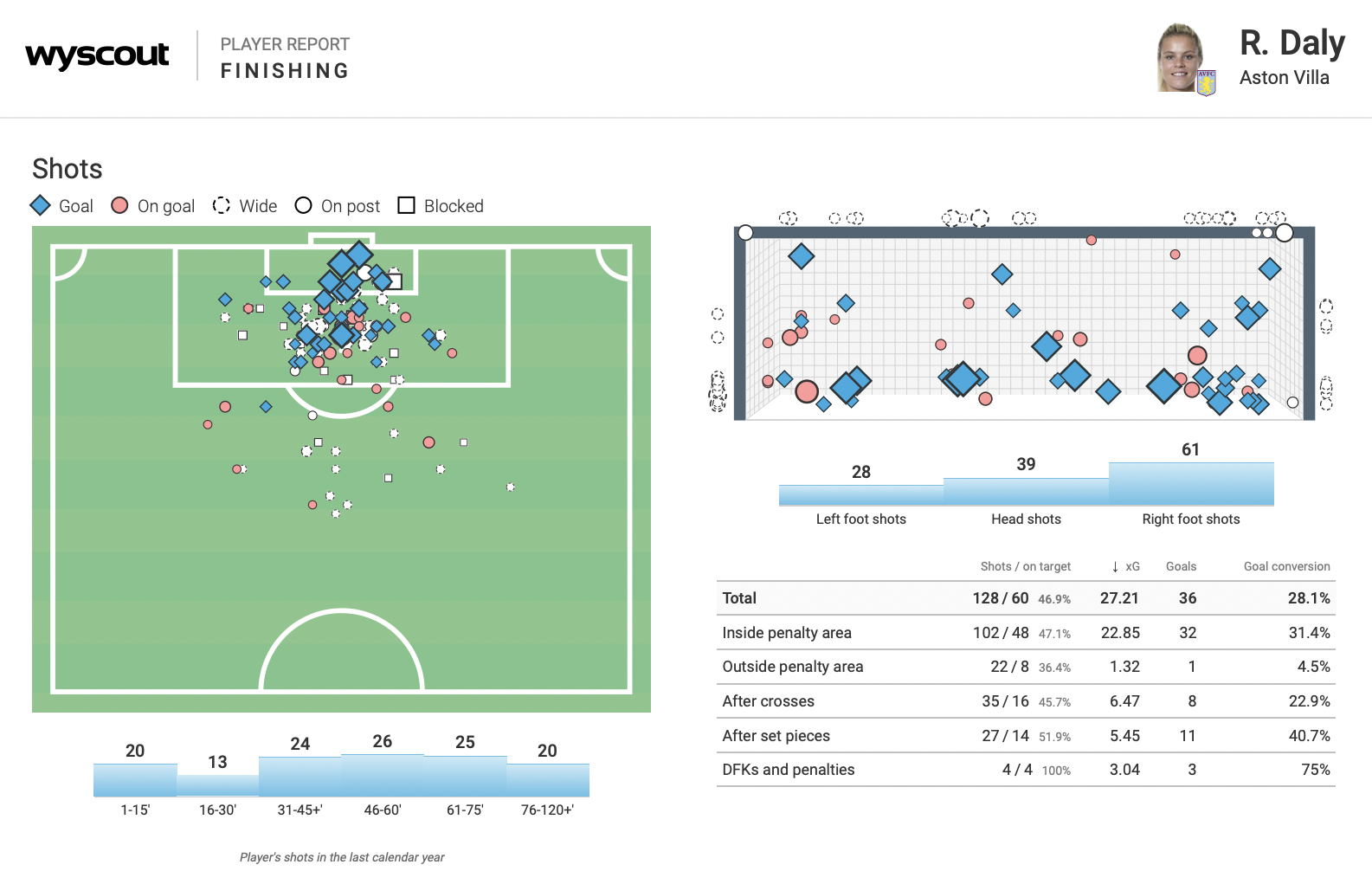 Top Performing Female Footballers in Europe According to Wyscout Data ...