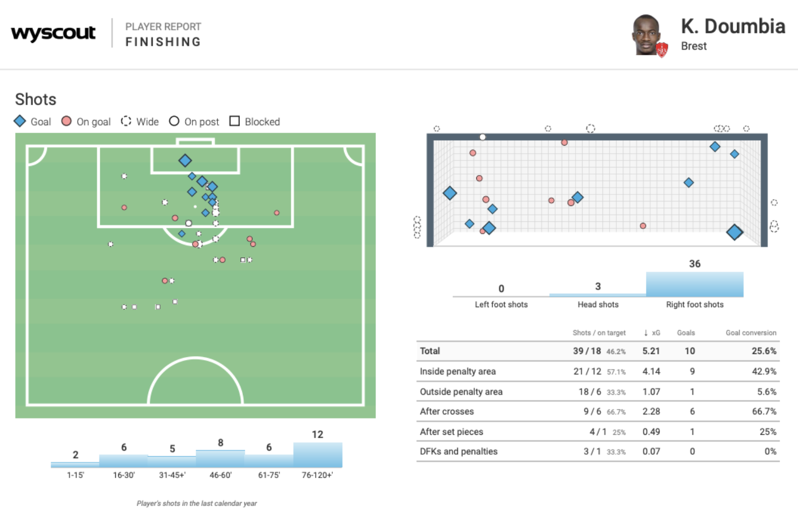 Unraveling the Unpredictable: Analyzing AFCON 2023 • Hudl Blog