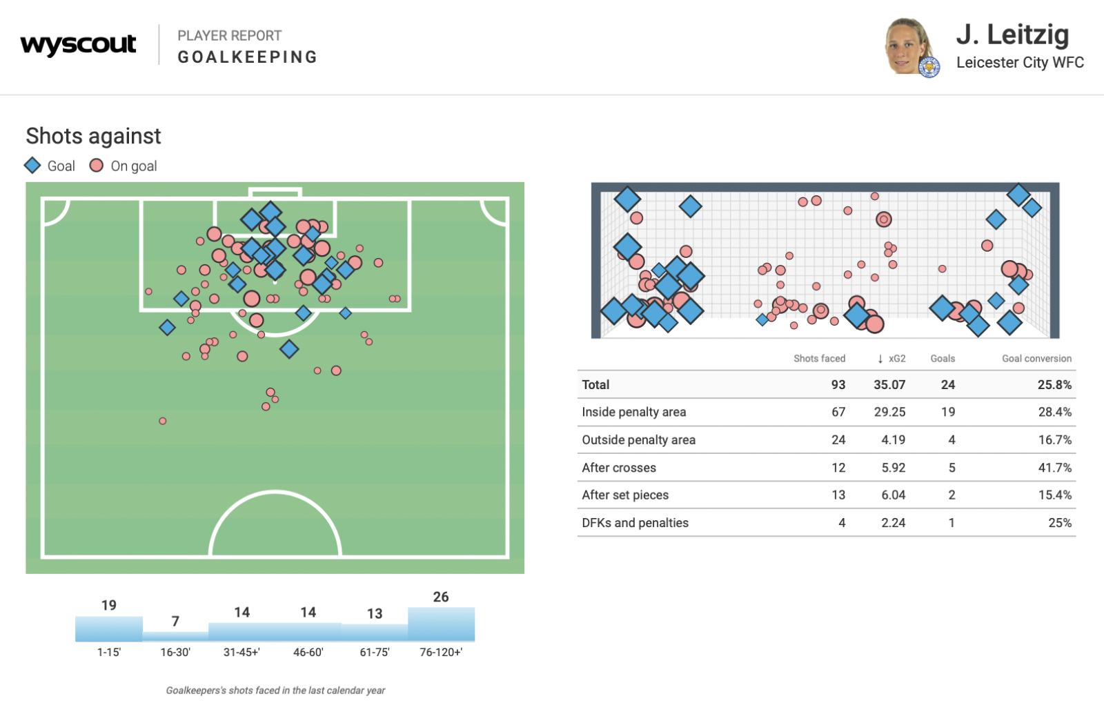 Top Performing Female Footballers in Europe According to Wyscout Data