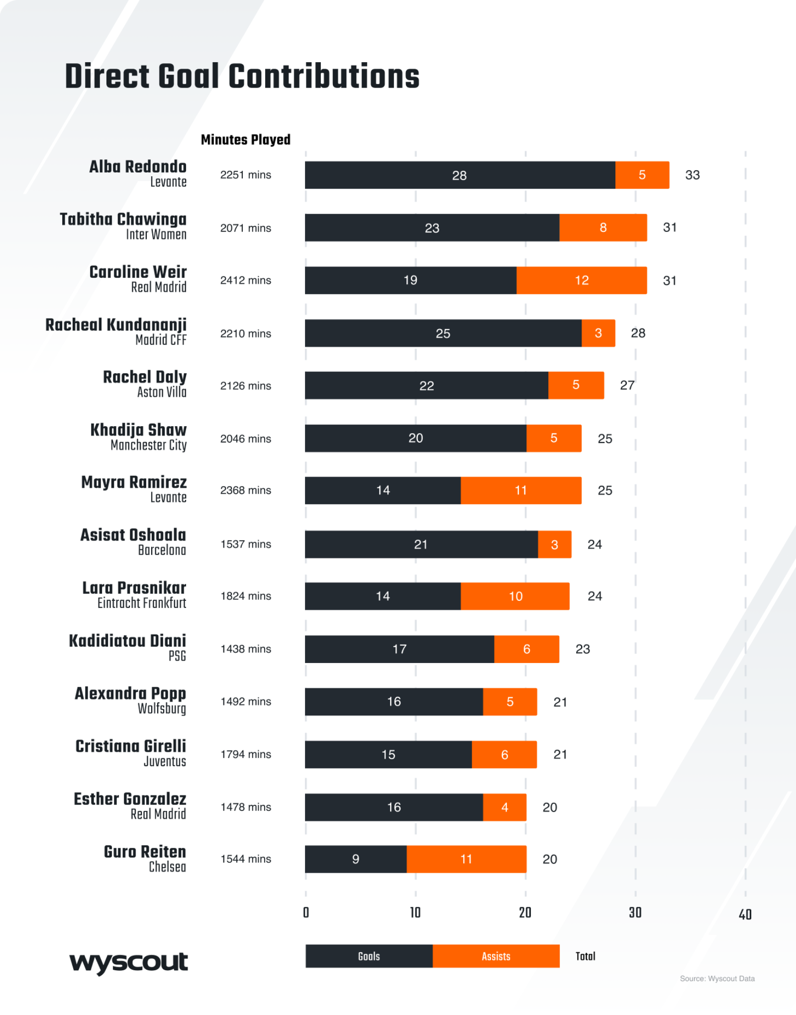 Top Performing Female Footballers in Europe According to Wyscout Data ...