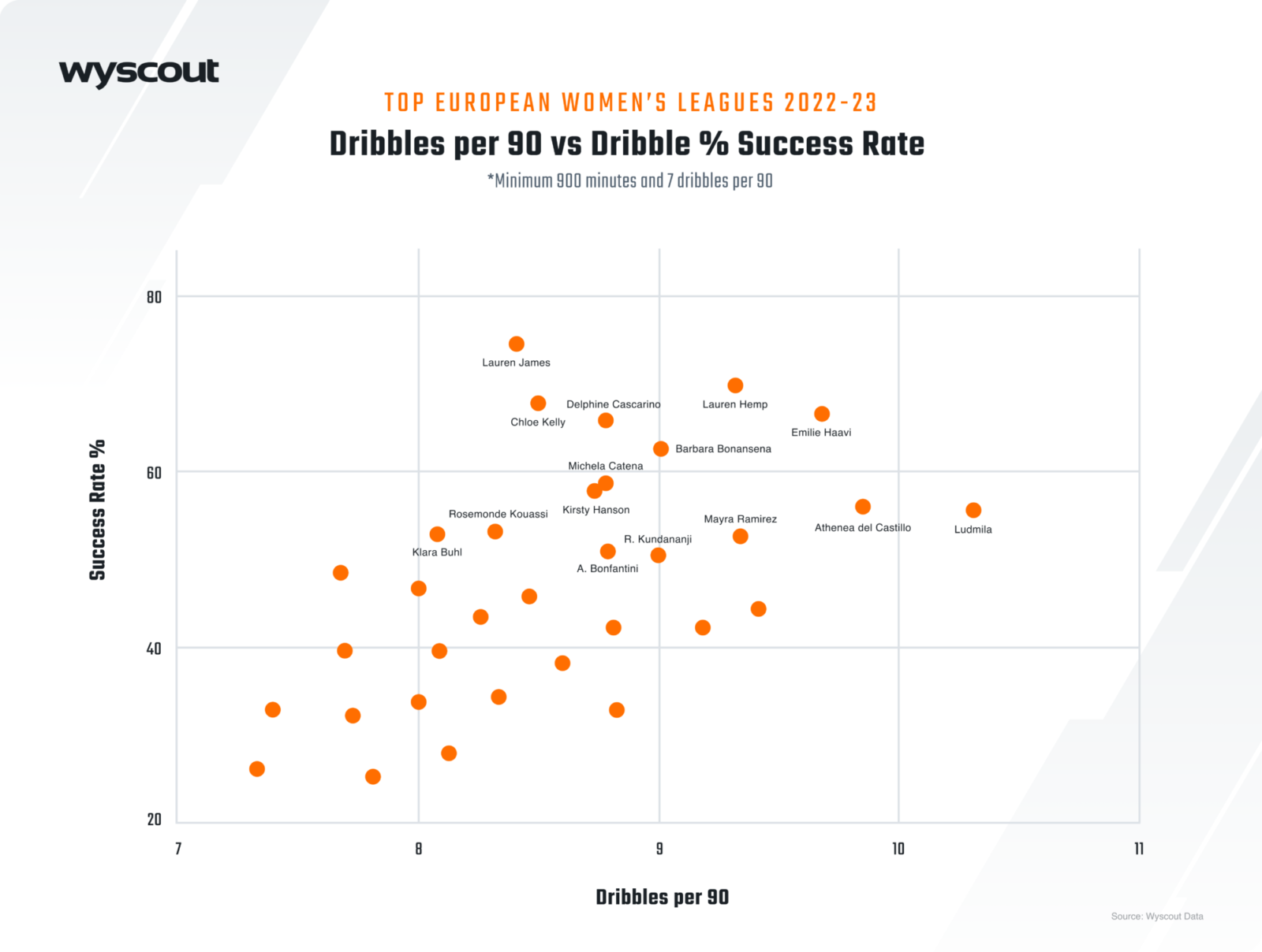 Top Performing Female Footballers in Europe According to Wyscout Data ...