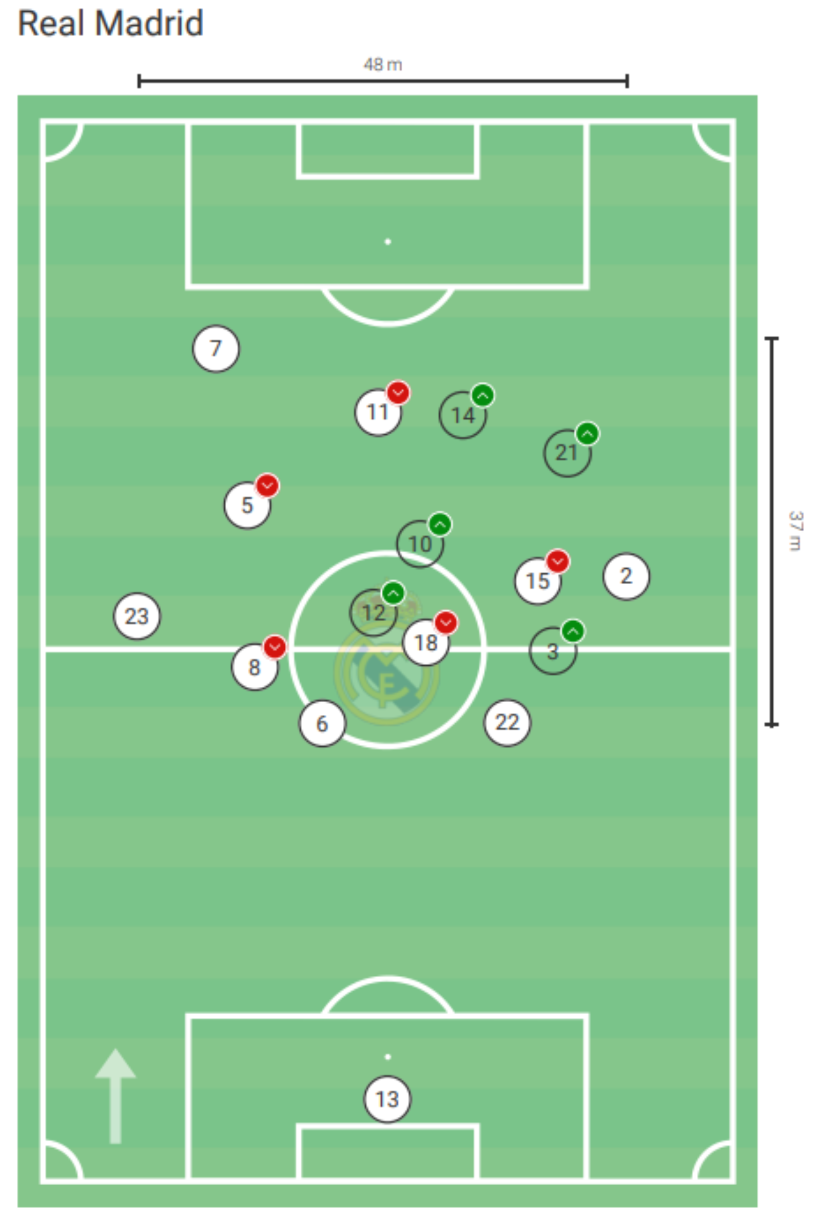 Can Carlo Ancelotti’s Real Madrid do the Double? • Hudl Blog