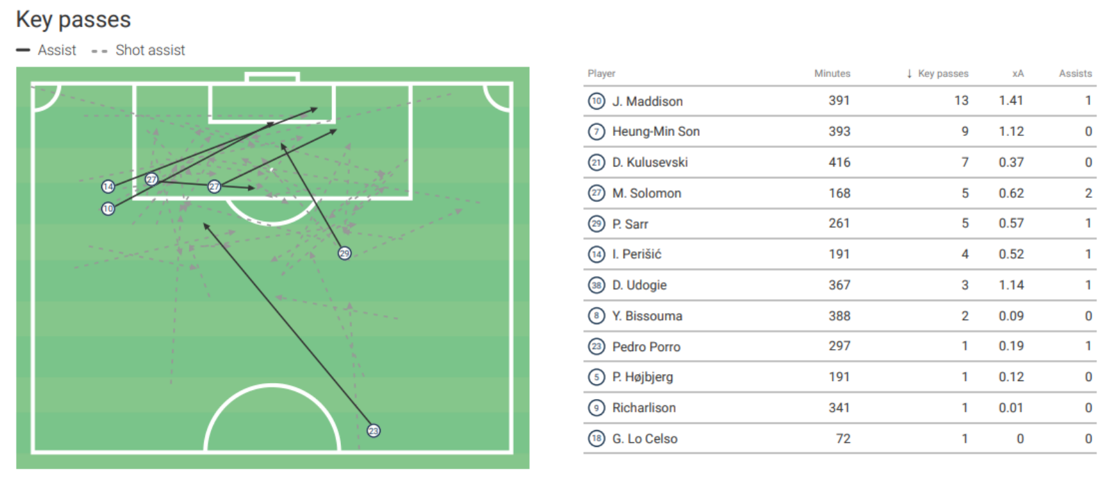 What's Behind Ange Postecoglou's Scintillating Start With Tottenham ...