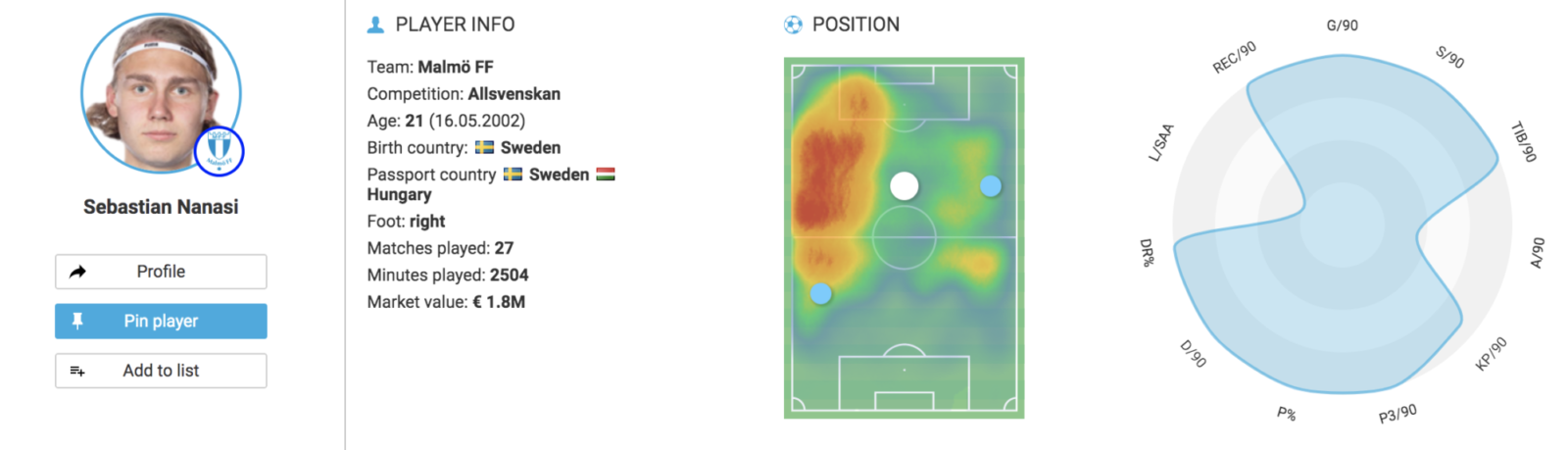 Sebastian Nanasi Emerges as the Next Big Talent on the Malmö FF ...