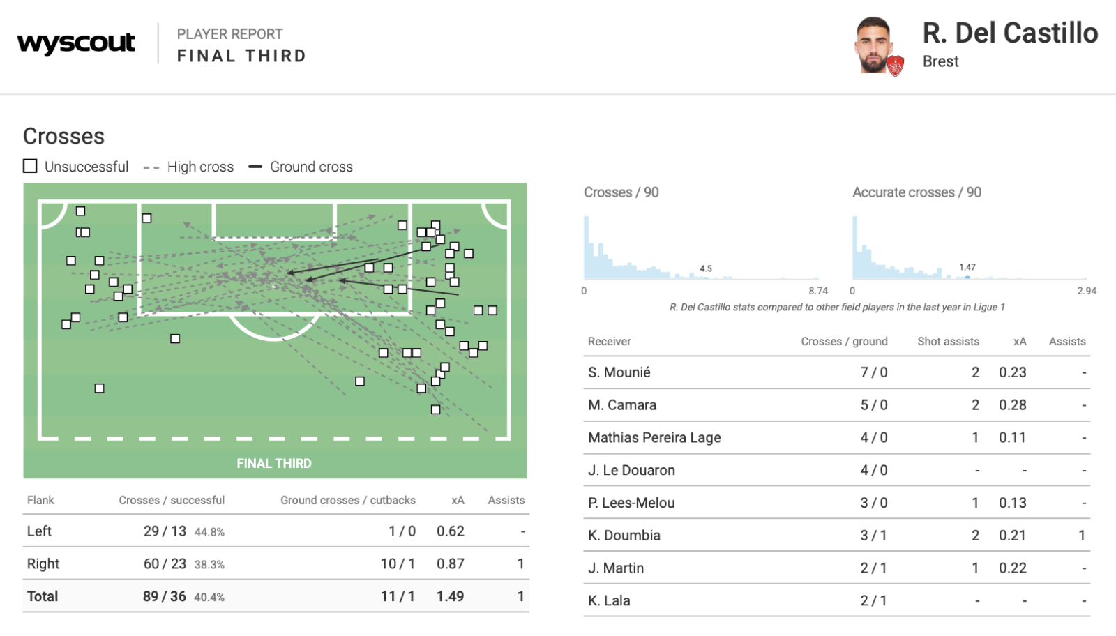Wyscout Teams of the Season 2023/24