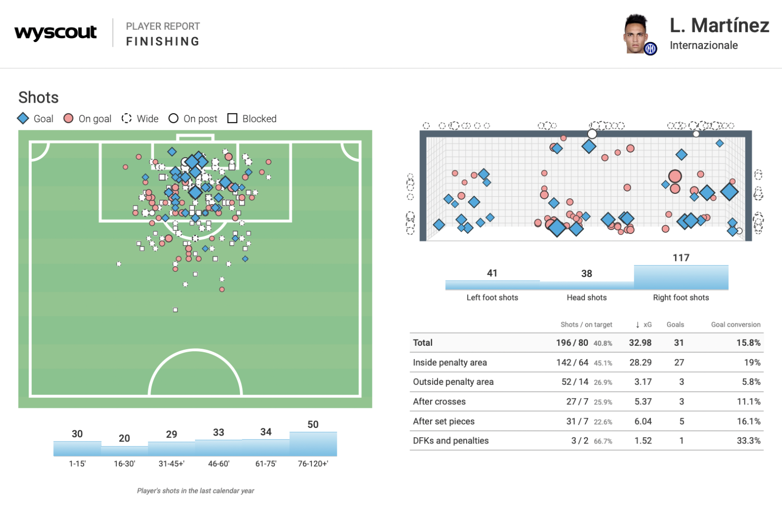 Wyscout Teams of the Season 2022/23 • Hudl Blog
