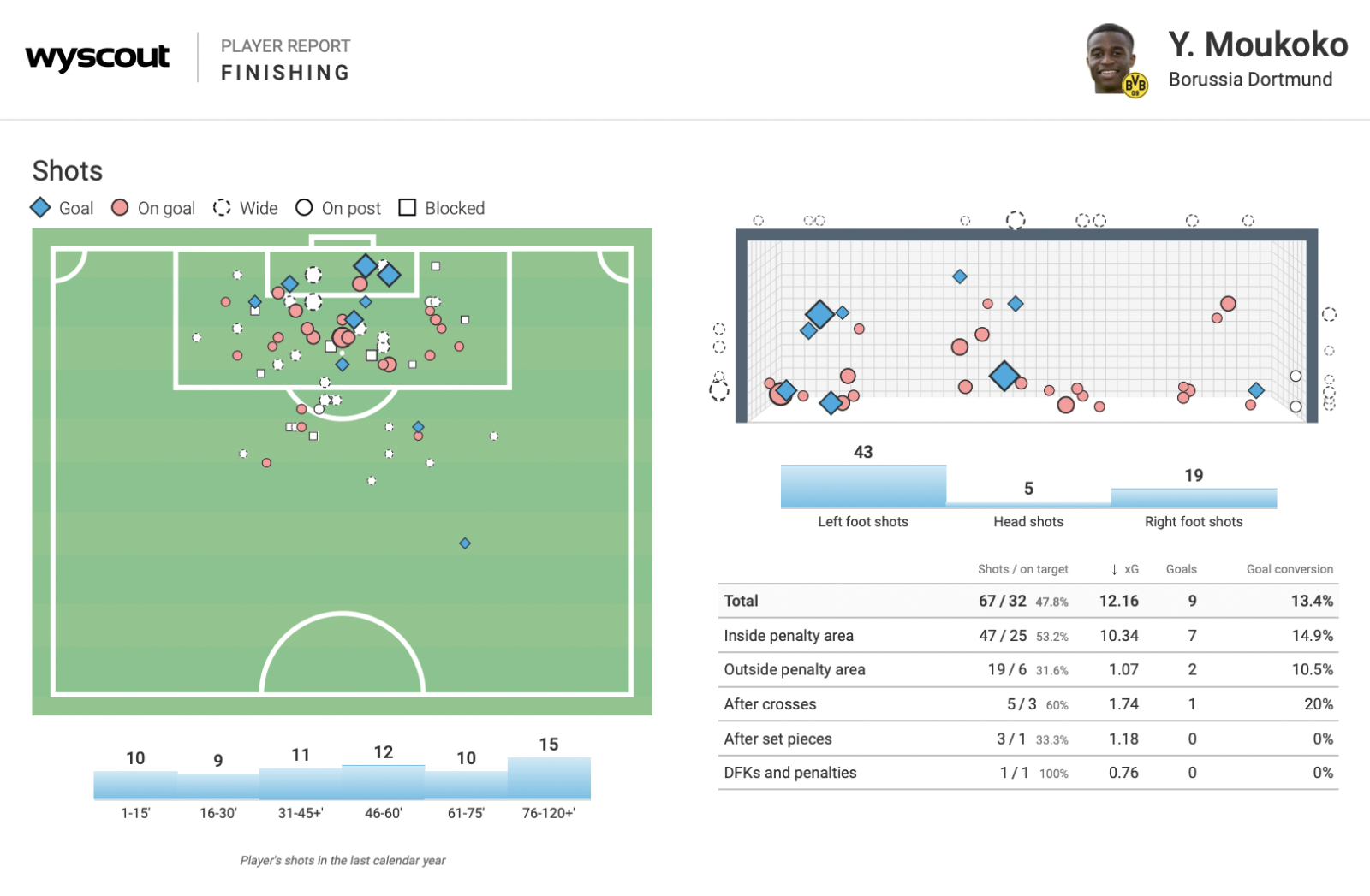 Wyscout Teams of the Season 2022/23 • Hudl Blog