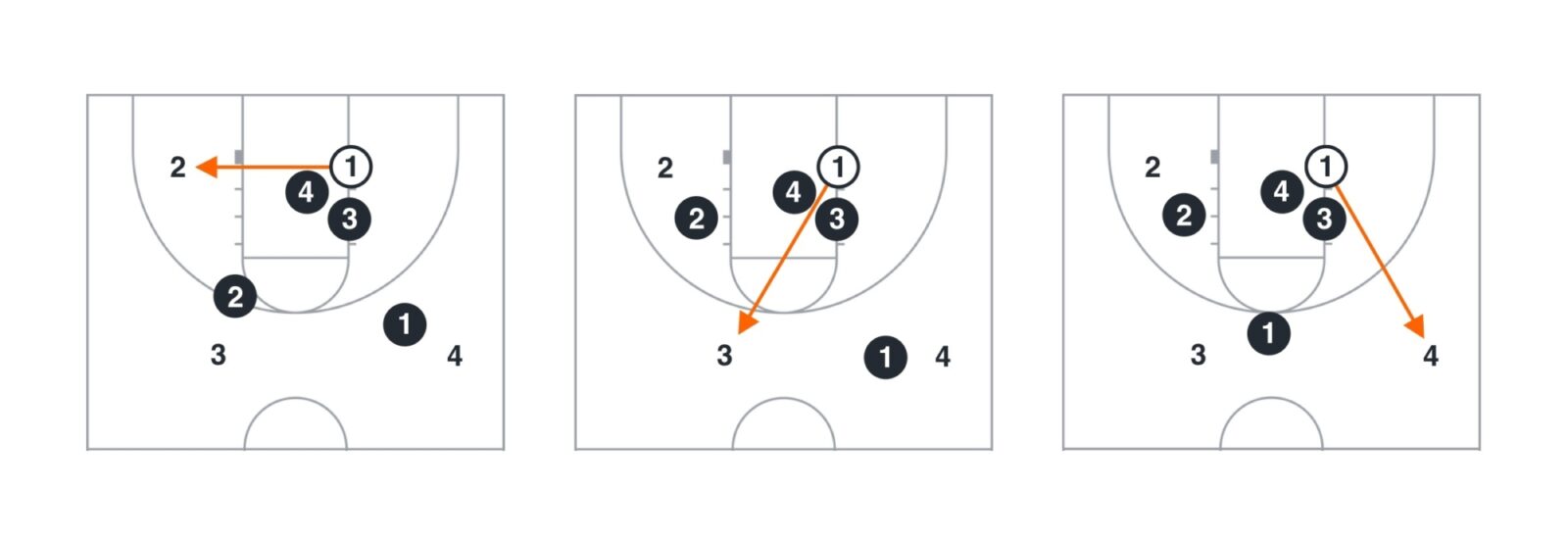Attacking Full-Court Pressure, Part Two: The Attack Box • Hudl Blog