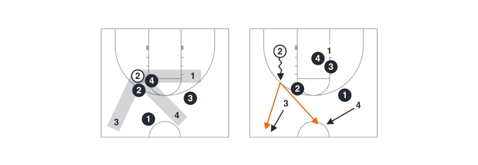 Attacking Full-Court Pressure, Part Two: The Attack Box • Hudl Blog