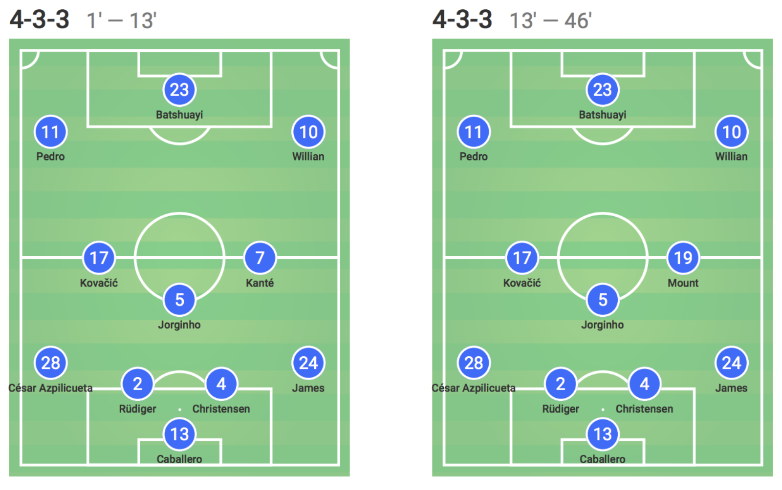 Wyscout Analysis: Chelsea vs Manchester United • Hudl Blog