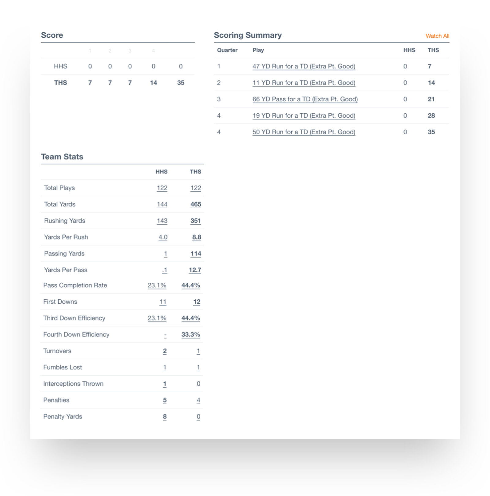 Taking Football Stat Reports to the Next Level • Hudl Blog