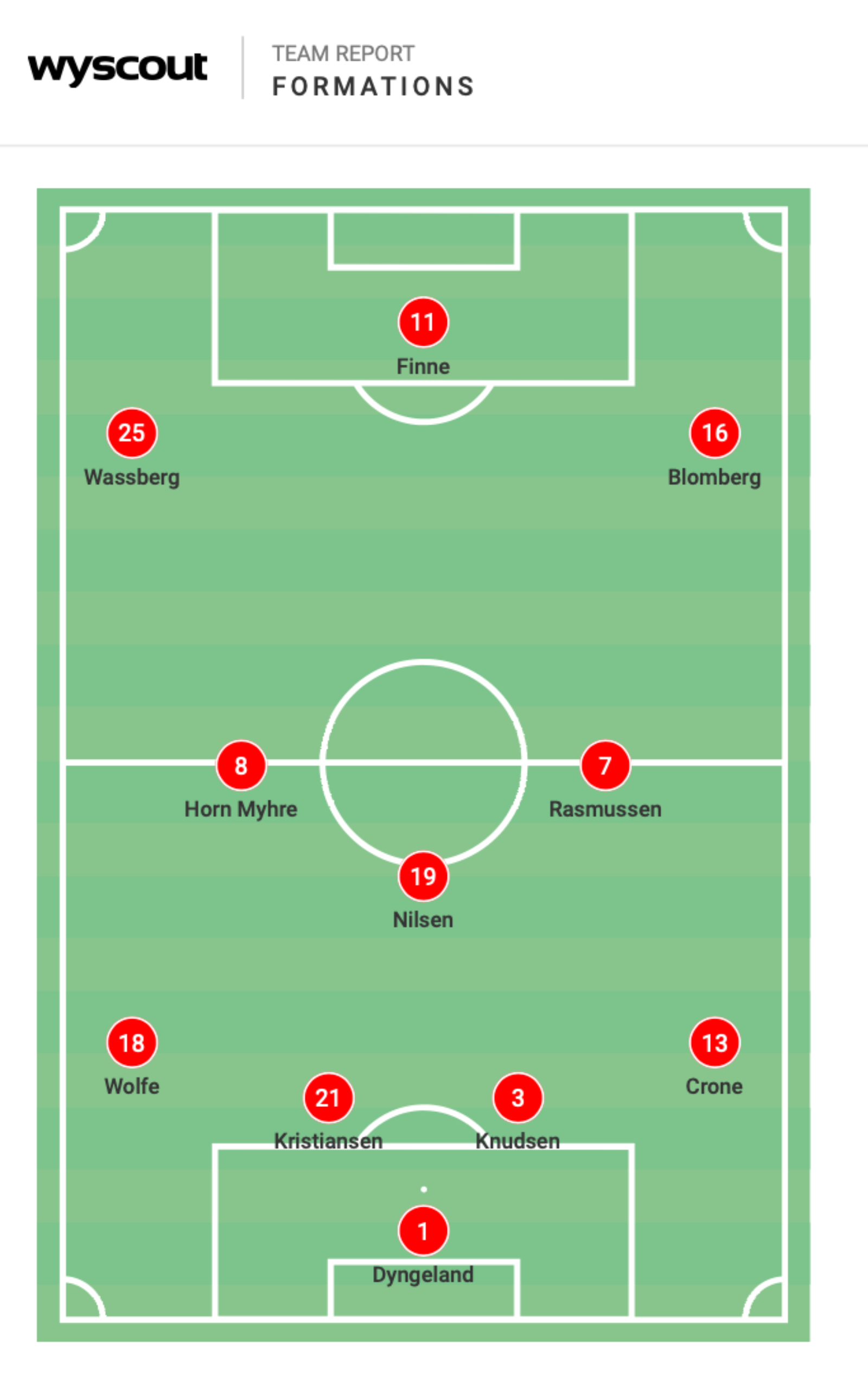 SK Brann – Rising Like a Phoenix From the Ashes • Hudl Blog