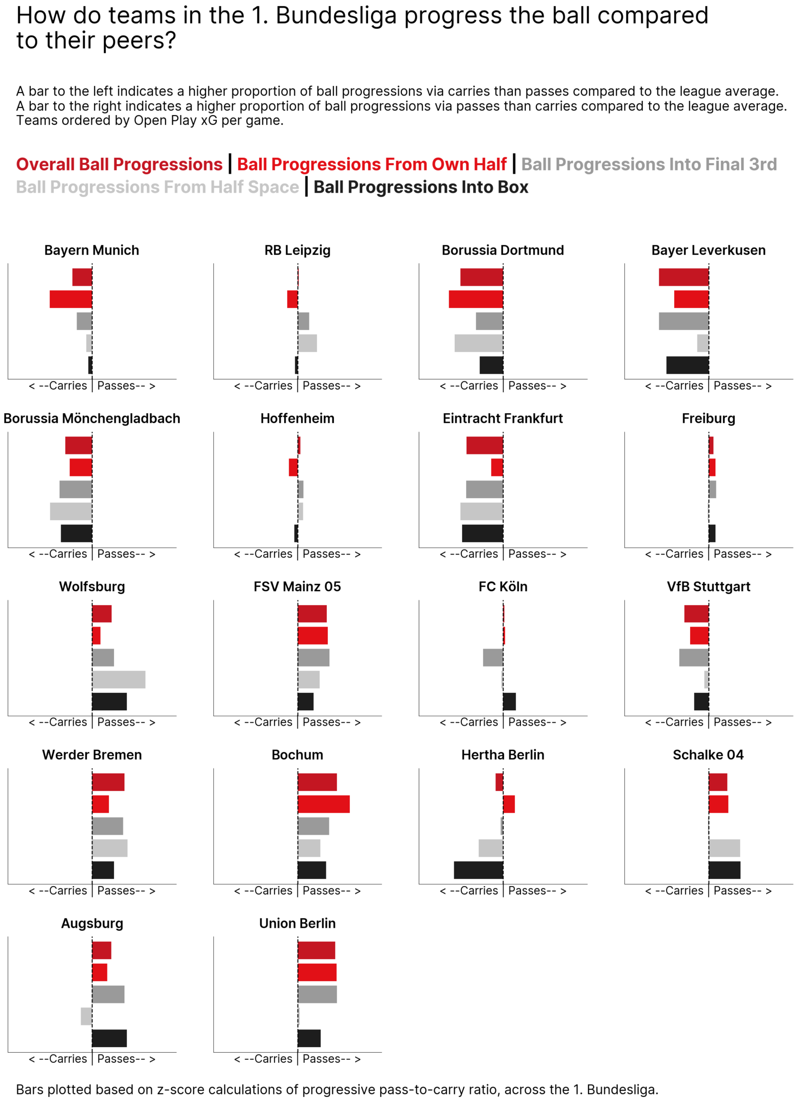 The Art of Progression: An Analysis of Passing vs. Ball Carrying