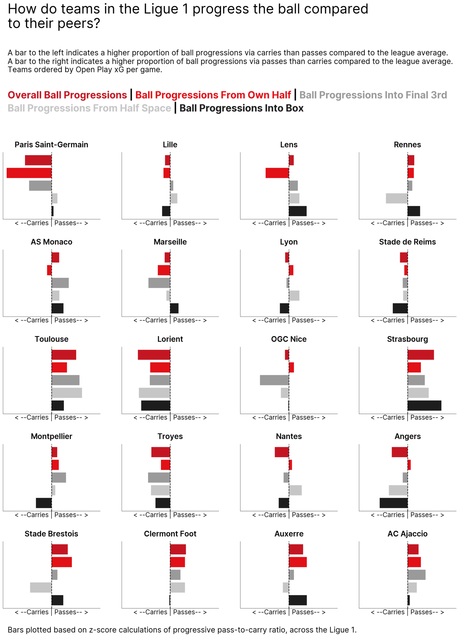 The Art of Progression: An Analysis of Passing vs. Ball Carrying