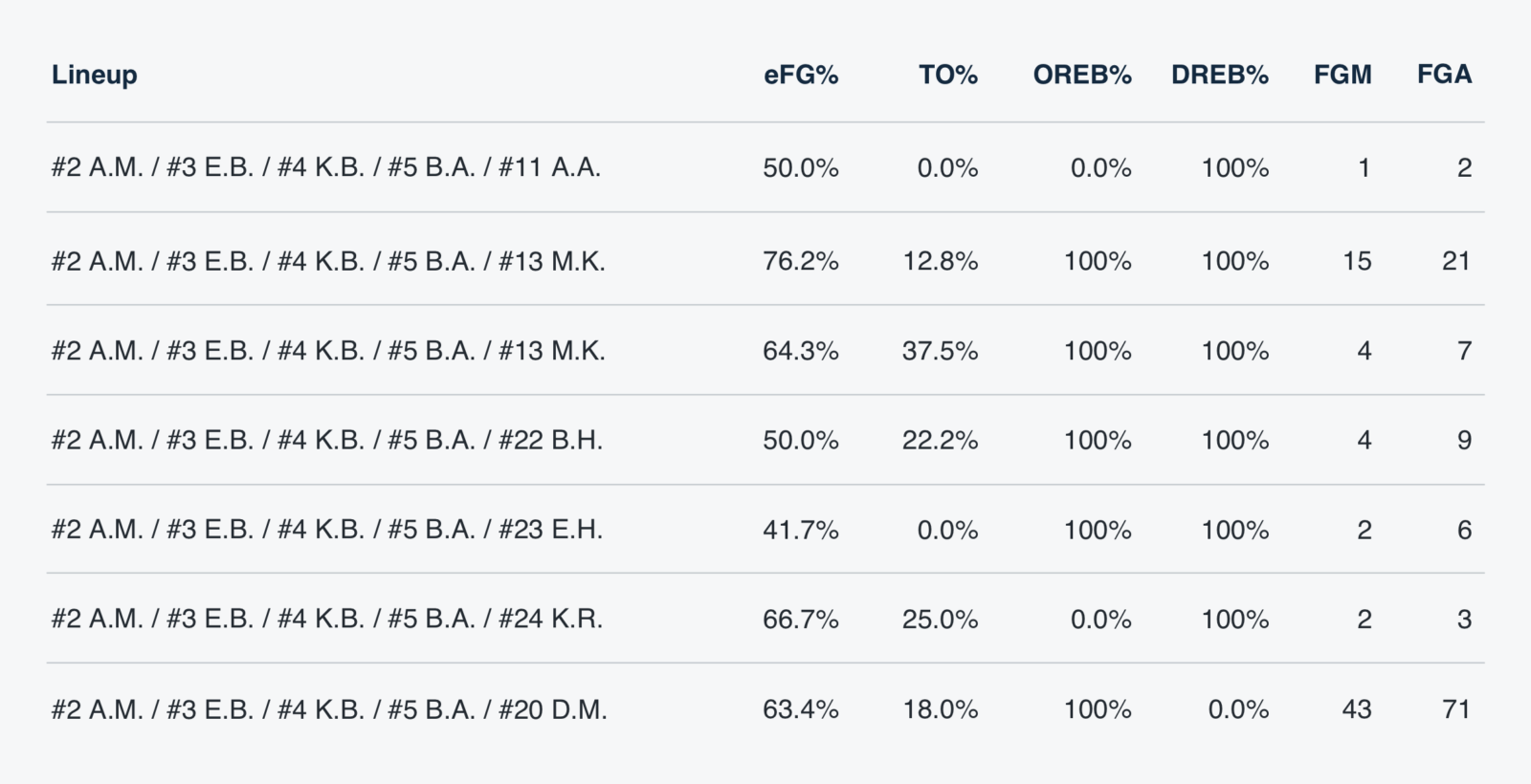 Lineup Data: How Coaches Find the Right Connections