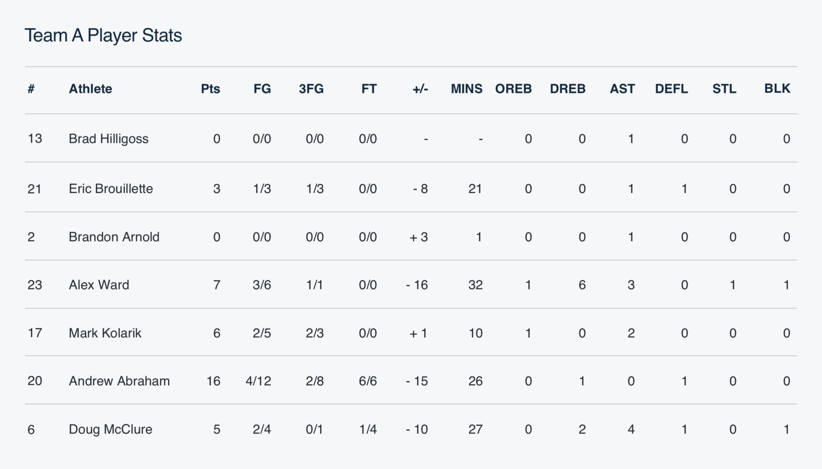 Plus-Minus: Chart a Player’s Success across the Entire Floor
