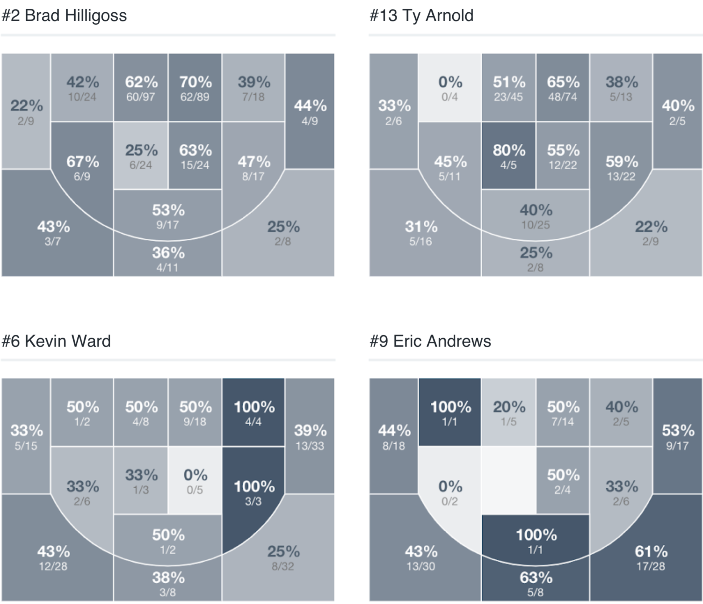 Shot Charts: Single Out the True Hot Spots • Hudl Blog