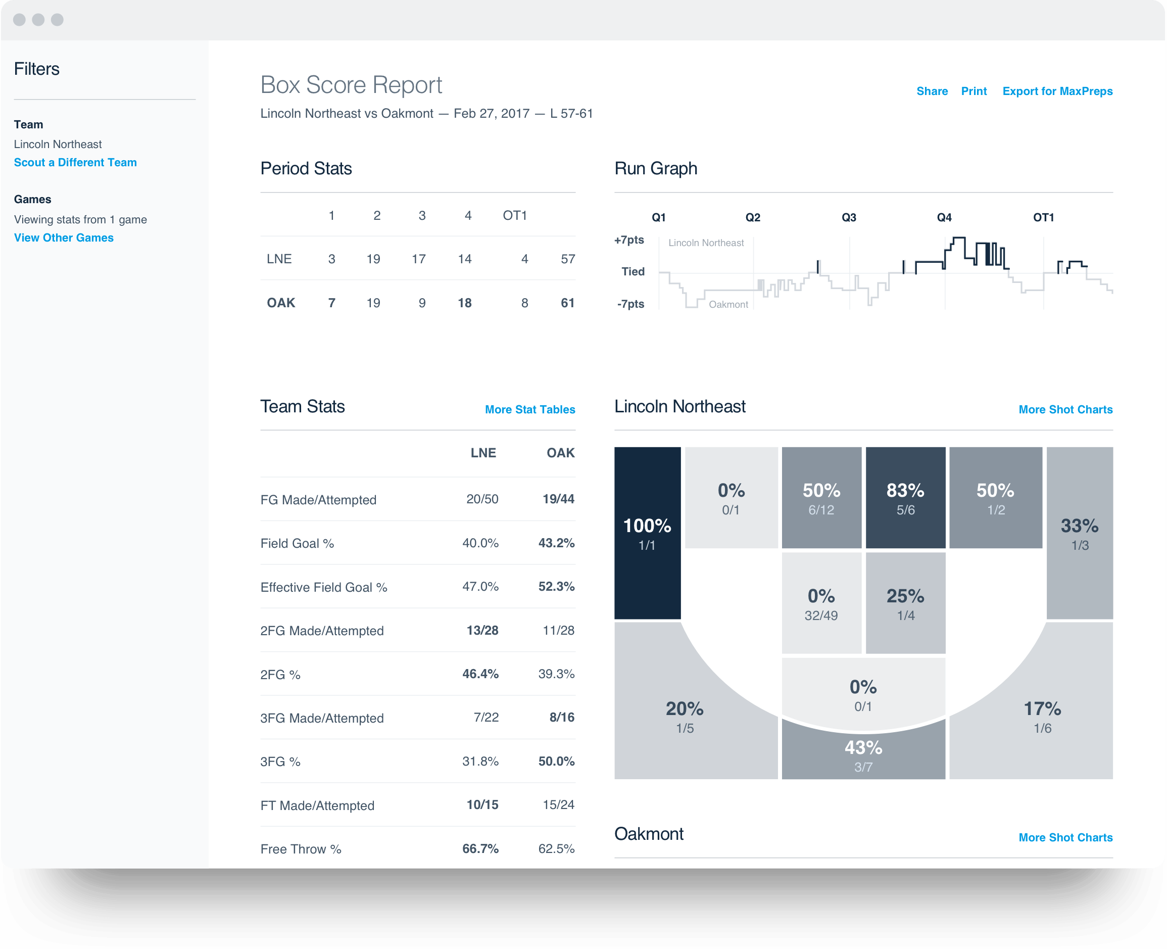 Basketball game analysis | Hudl Assist
