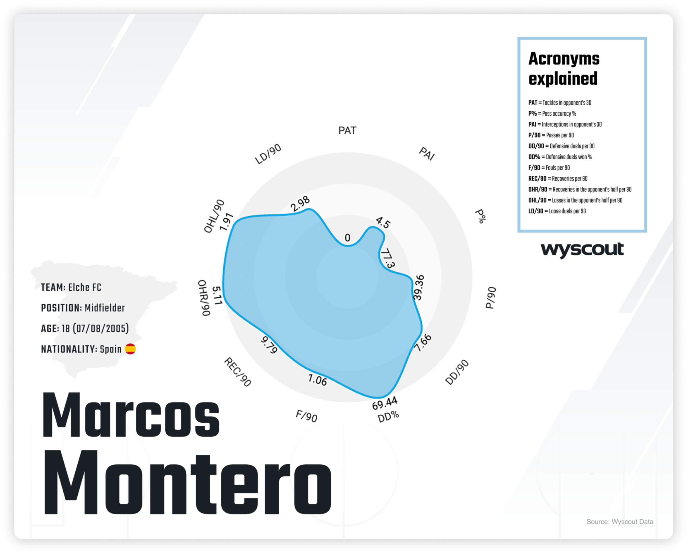 Next-Level Scouting: Inside Wyscout’s Youth Competitions Pack • Hudl Blog