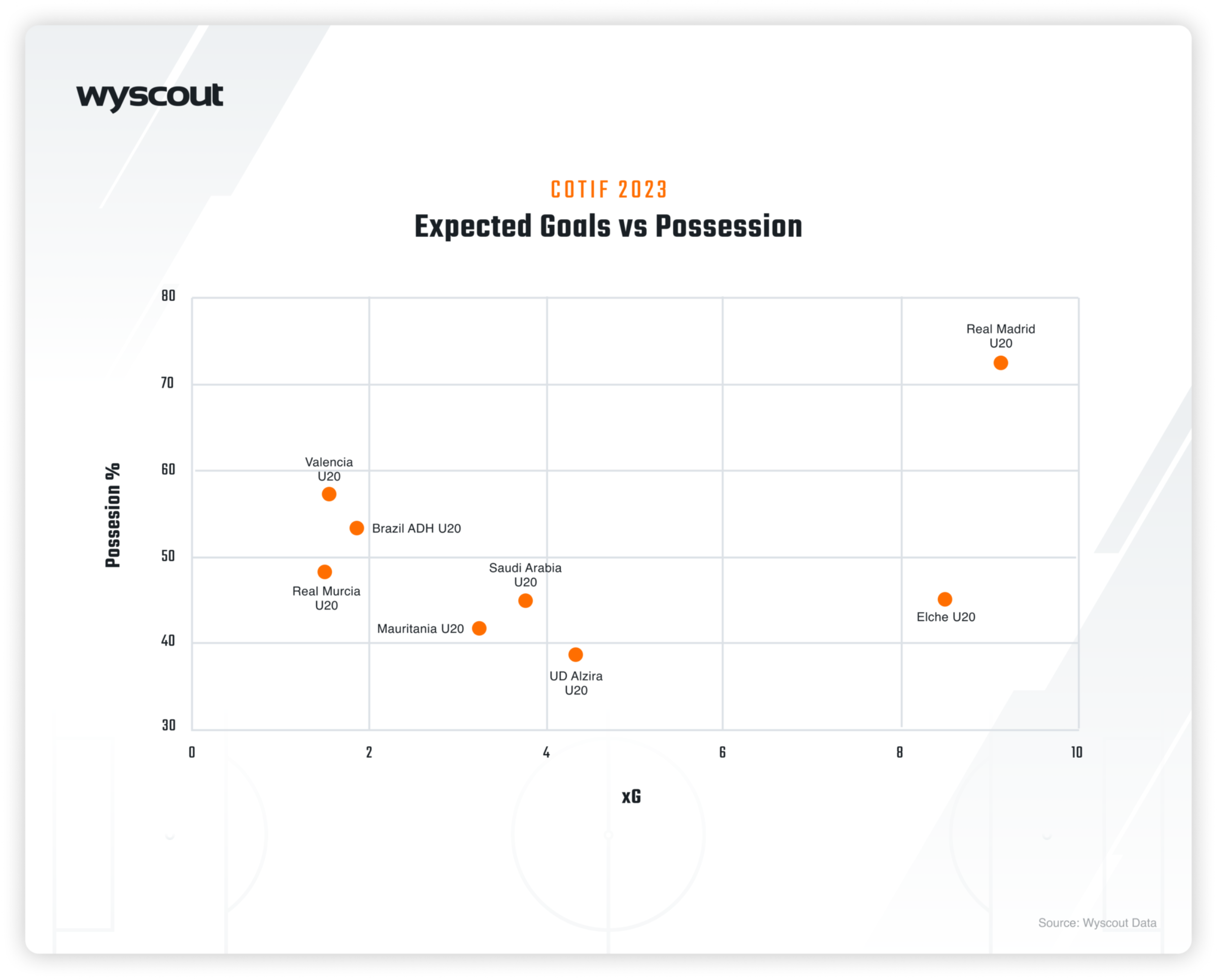 Next-Level Scouting: Inside Wyscout’s Youth Competitions Pack • Hudl Blog
