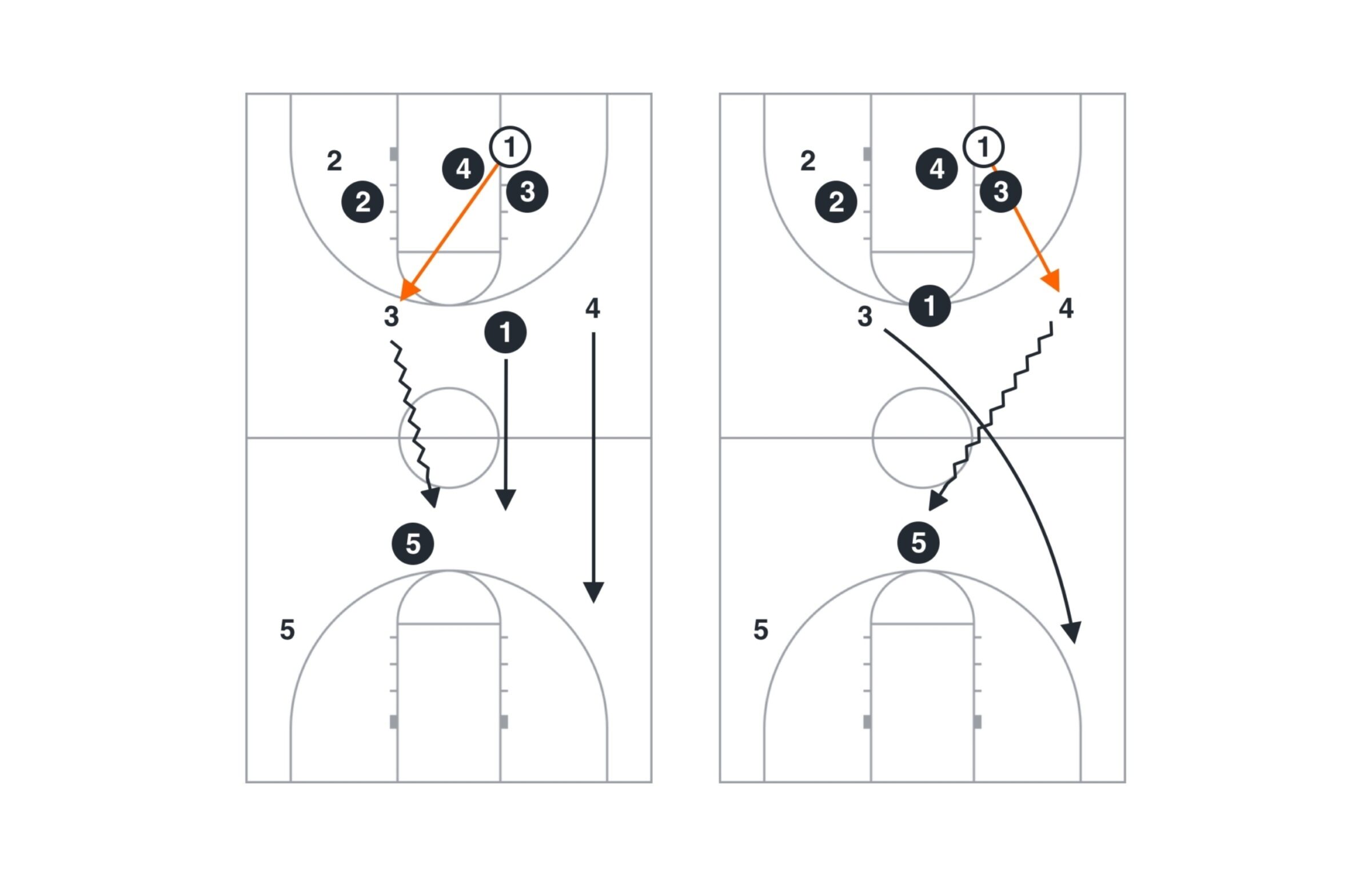 Attacking Full-Court Pressure, Part Two: The Attack Box • Hudl Blog