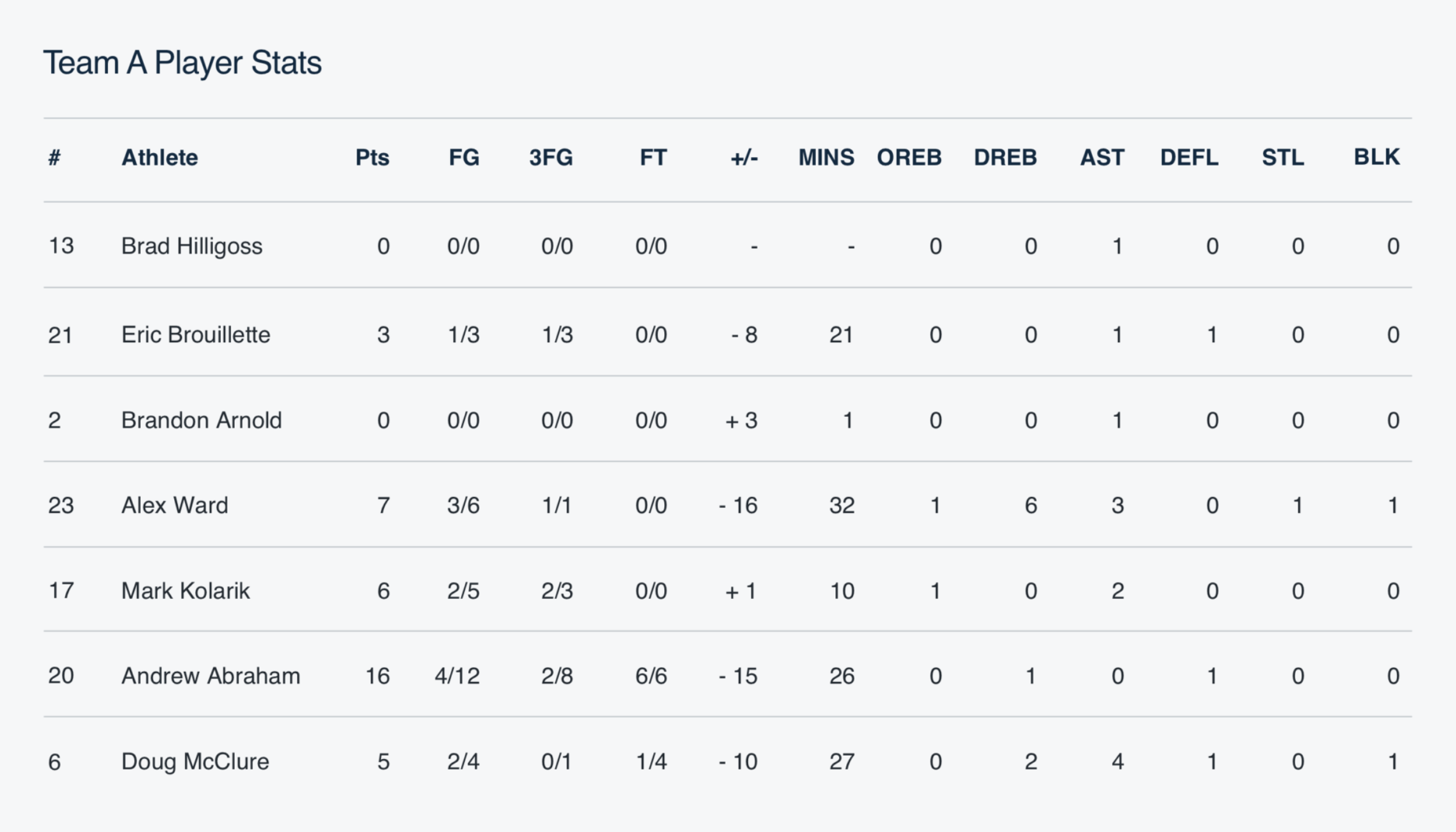 Plus-Minus: Chart a Player’s Success across the Entire Floor • Hudl Blog