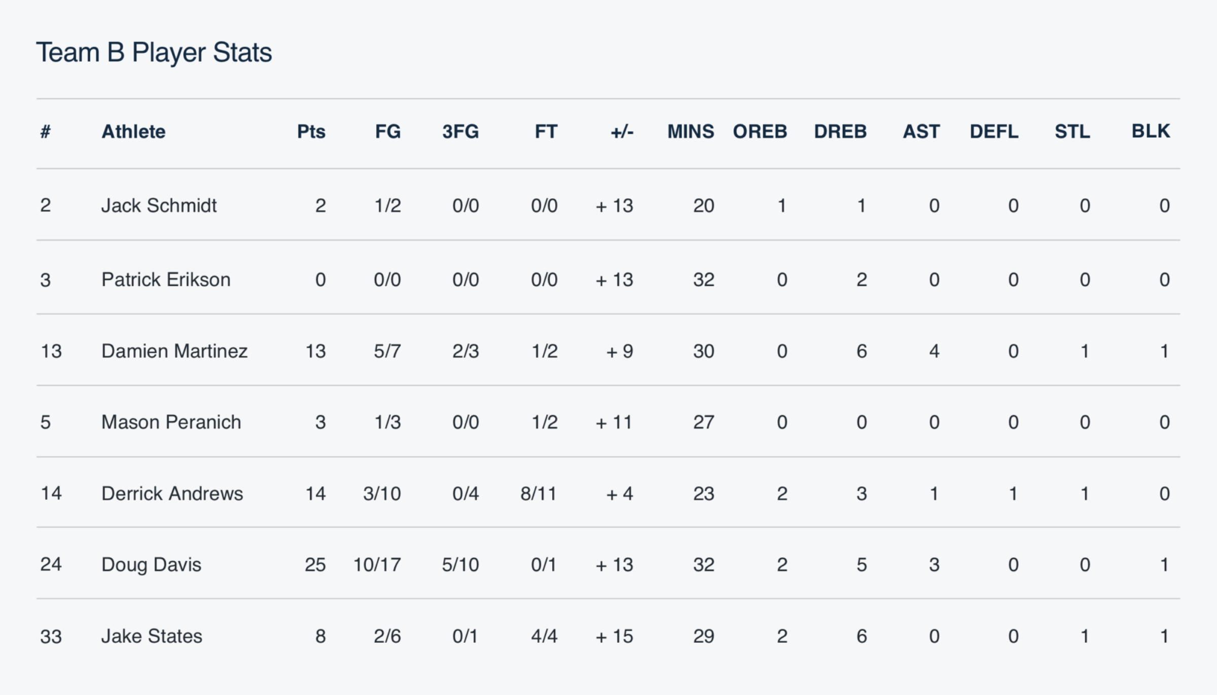 Plus-Minus: Chart a Player’s Success across the Entire Floor • Hudl Blog
