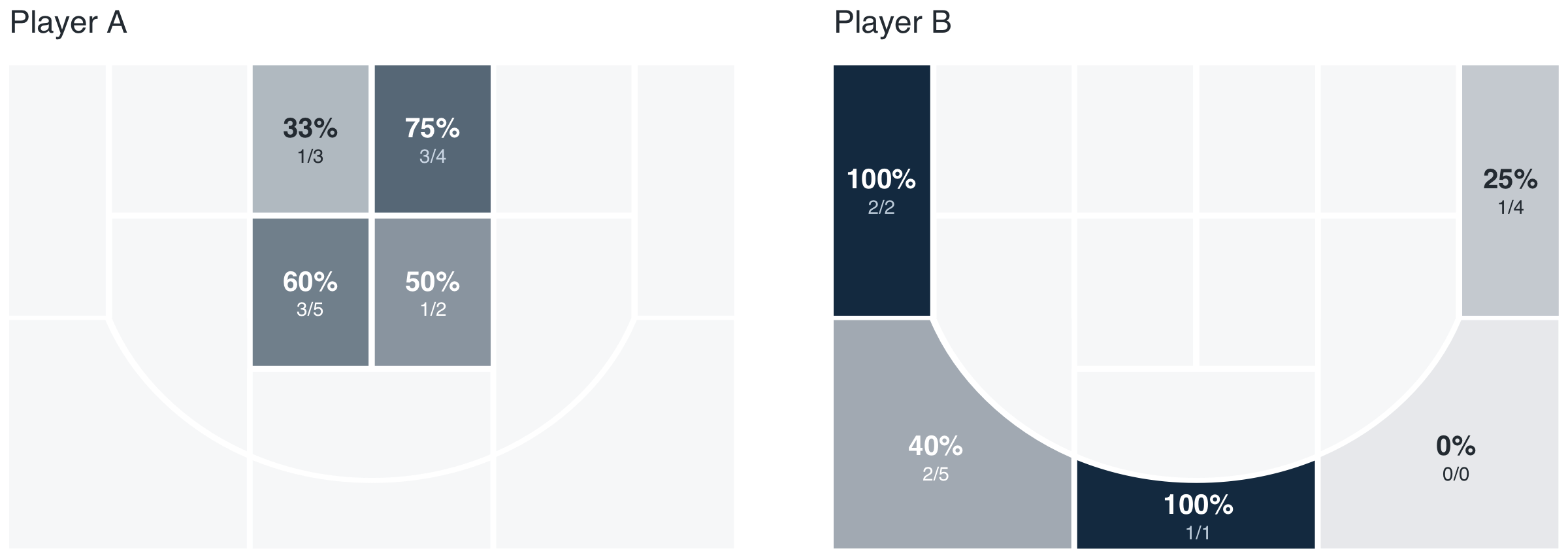 Effective Field Goal Percentage: Giving the Triple Its True Worth