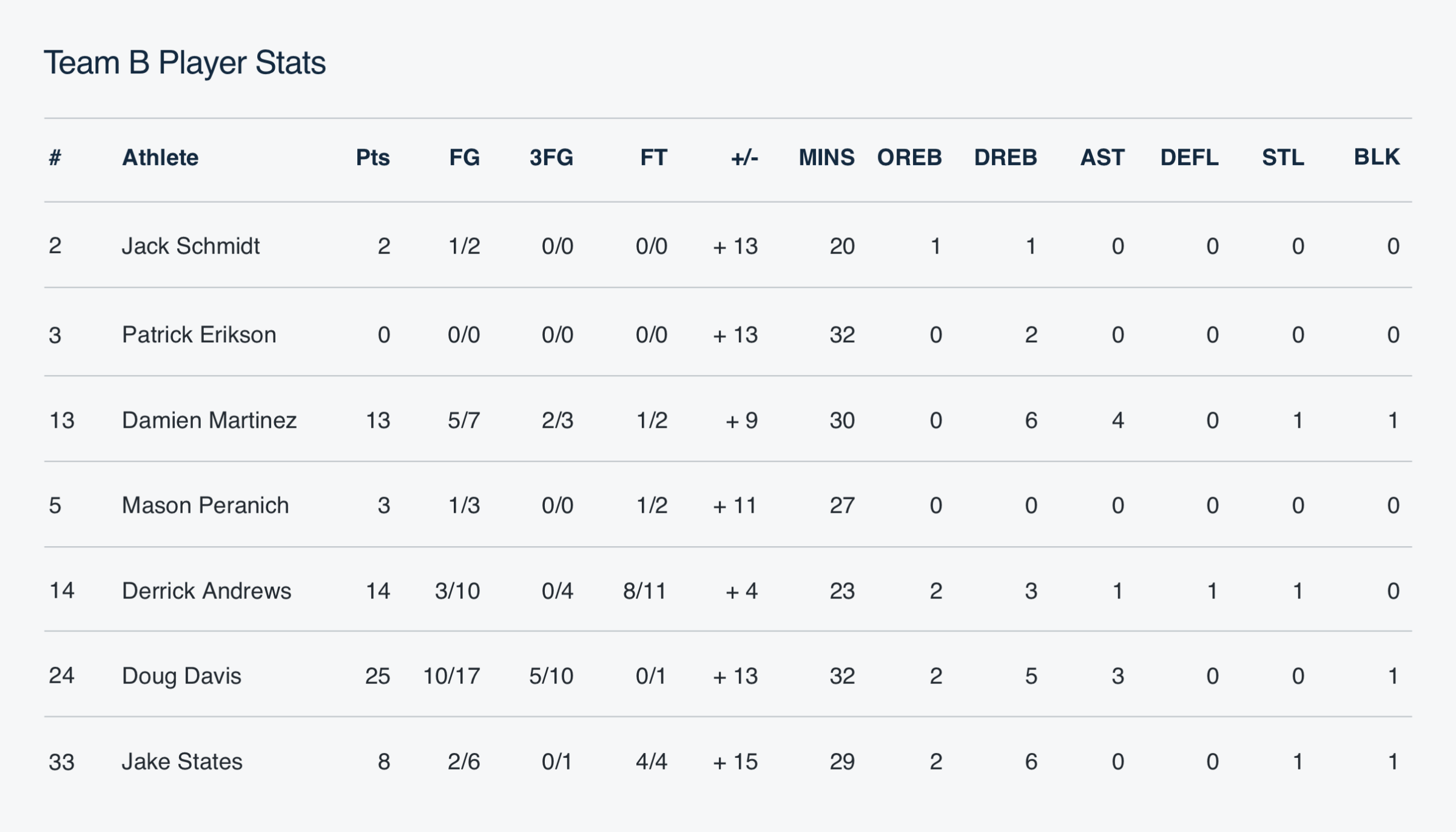 Plus-Minus: Chart a Player’s Success across the Entire Floor