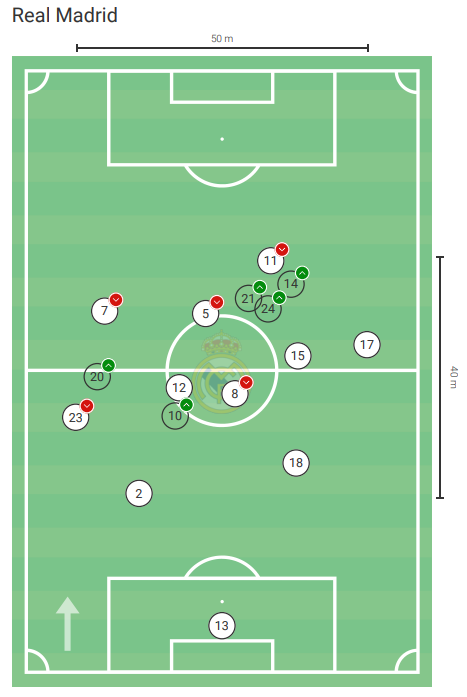 Can Carlo Ancelotti’s Real Madrid do the Double? • Hudl Blog