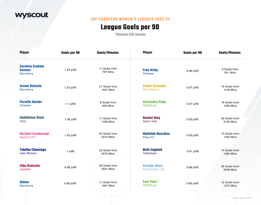 Top Performing Female Footballers in Europe According to Wyscout Data ...