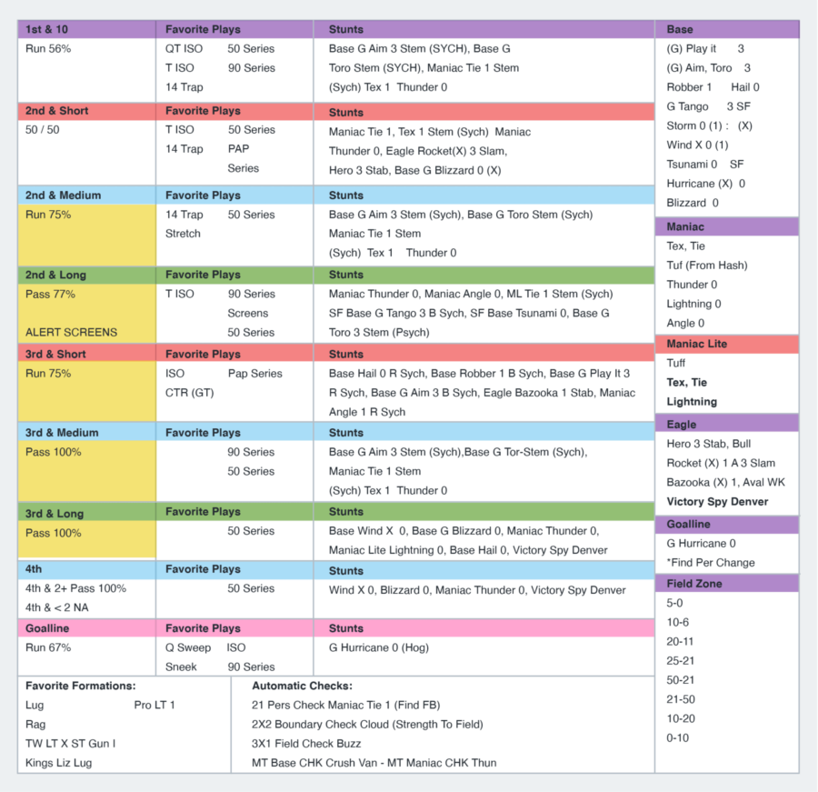 The Analytics-Driven Call Sheet • Hudl Blog