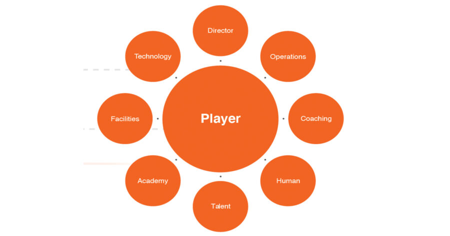 Global Trends in Modern Football: Player Development & Pathways • Hudl Blog