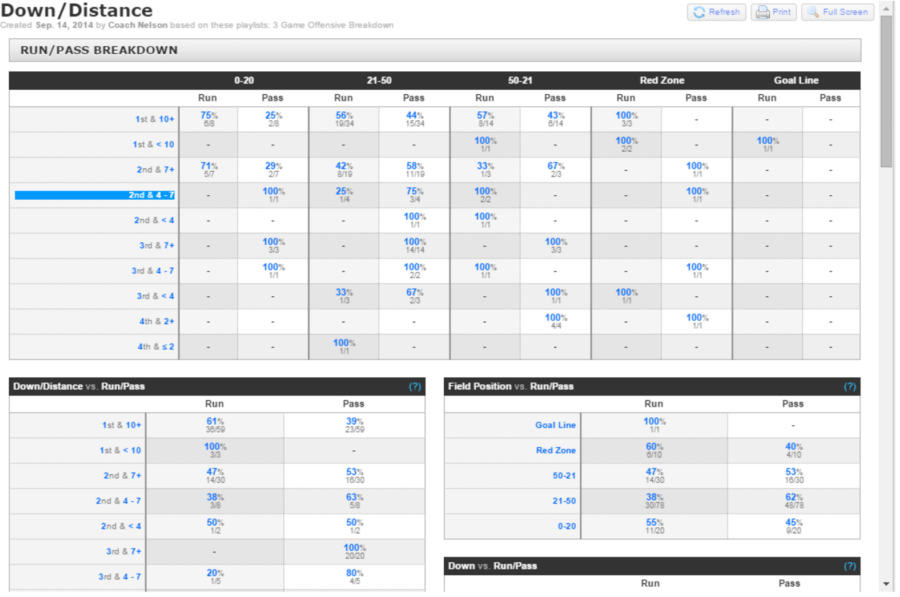 Five Reasons Accurate Game Stats are Vital to Football Coaches • Hudl Blog