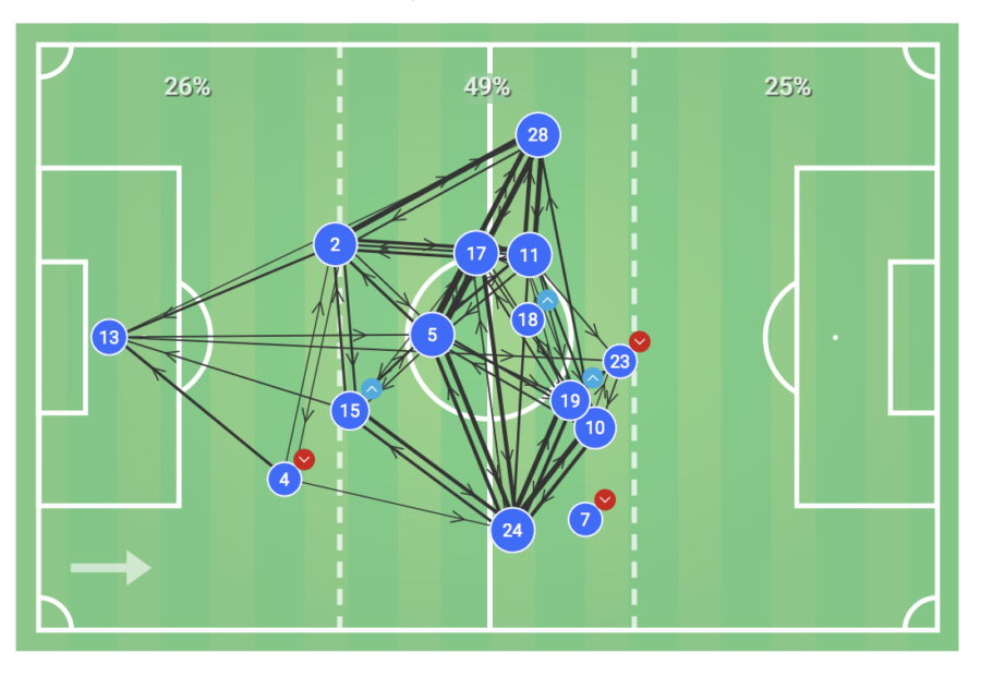 Wyscout Analysis: Chelsea vs Manchester United • Hudl Blog
