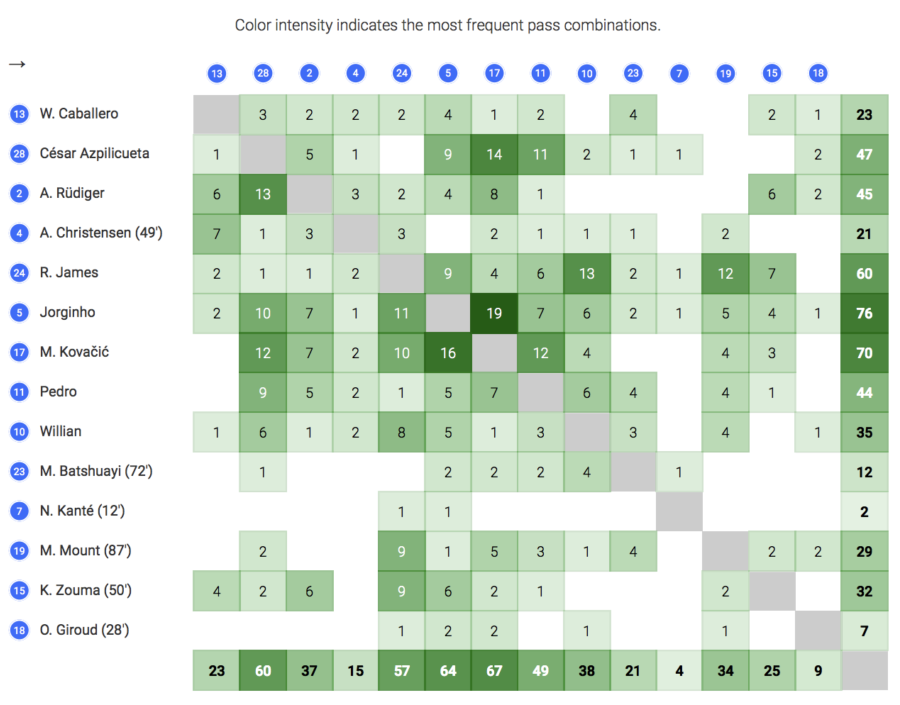 Wyscout Analysis: Chelsea vs Manchester United • Hudl Blog